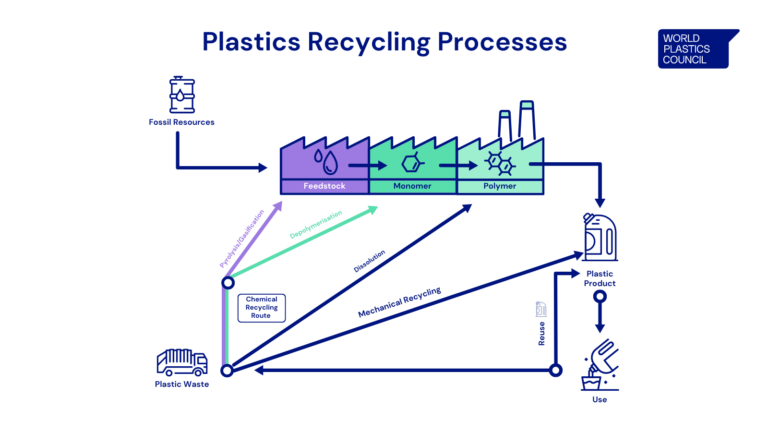Chemical Recycling in the Plastics Circular Economy / WPC